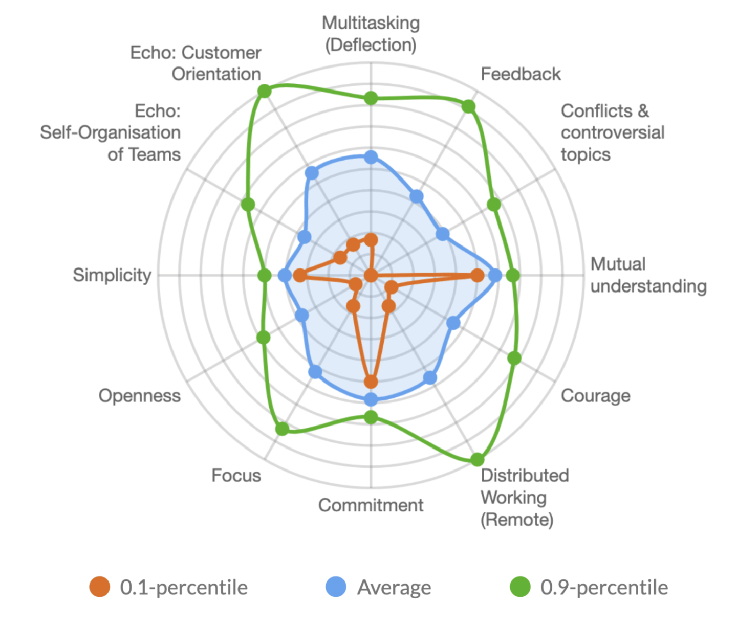 Echometer Agility health radar - Andy Cleff